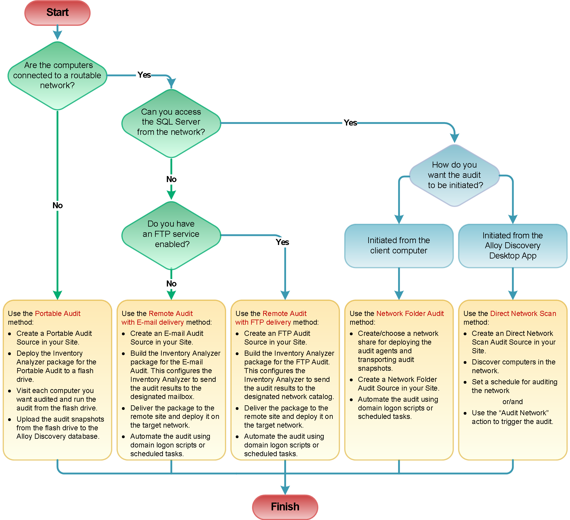 Overview of Audit Methods (Administration Guide) - Alloy Discovery | Alloy Software Docs