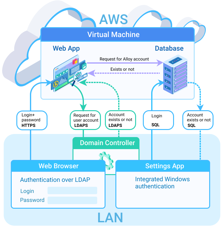 Understanding LDAP Authentication (Administration Guide) - Alloy Navigator Express | Alloy ...