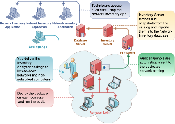 Deploying Inventory Analyzer package for FTP delivery (Network Inventory Guide) - Alloy ...